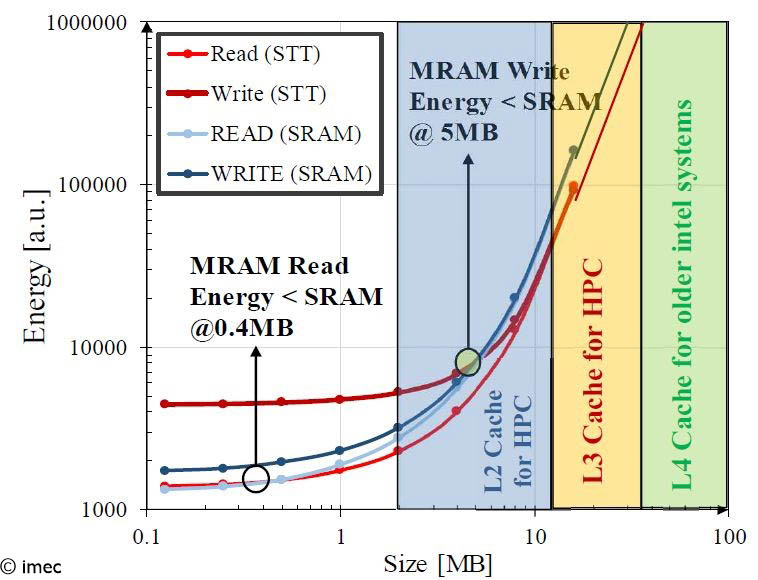STT-MRAM performance fits HPC last-level cache | Electronics Weekly