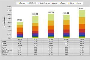 2018 SEMI equipment sales hit record $62bn but set to fall 4% in 2019 ...