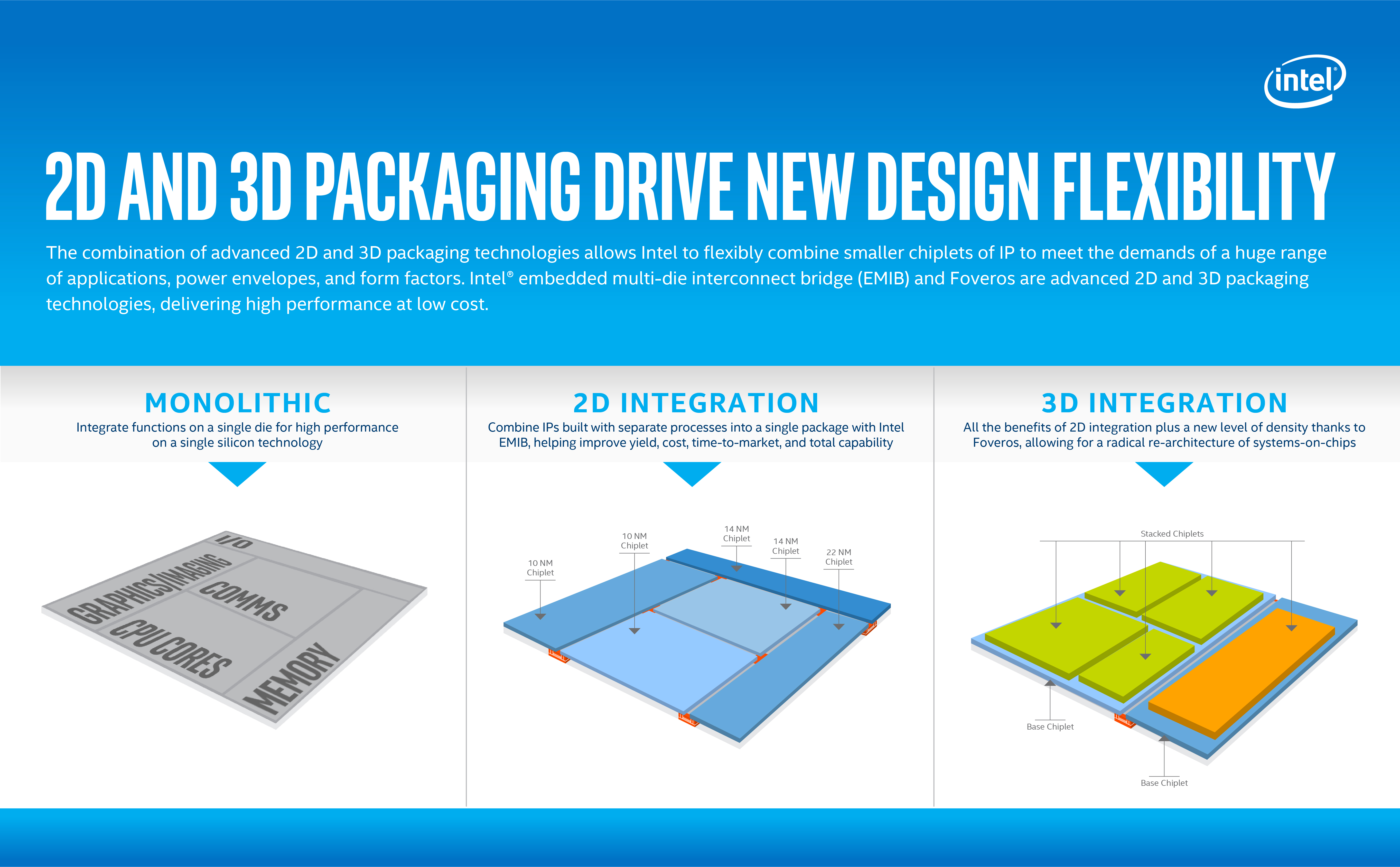 Intel debuts Foveros | Electronics Weekly