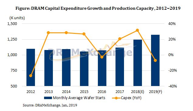 DRAM capex to fall | Electronics Weekly