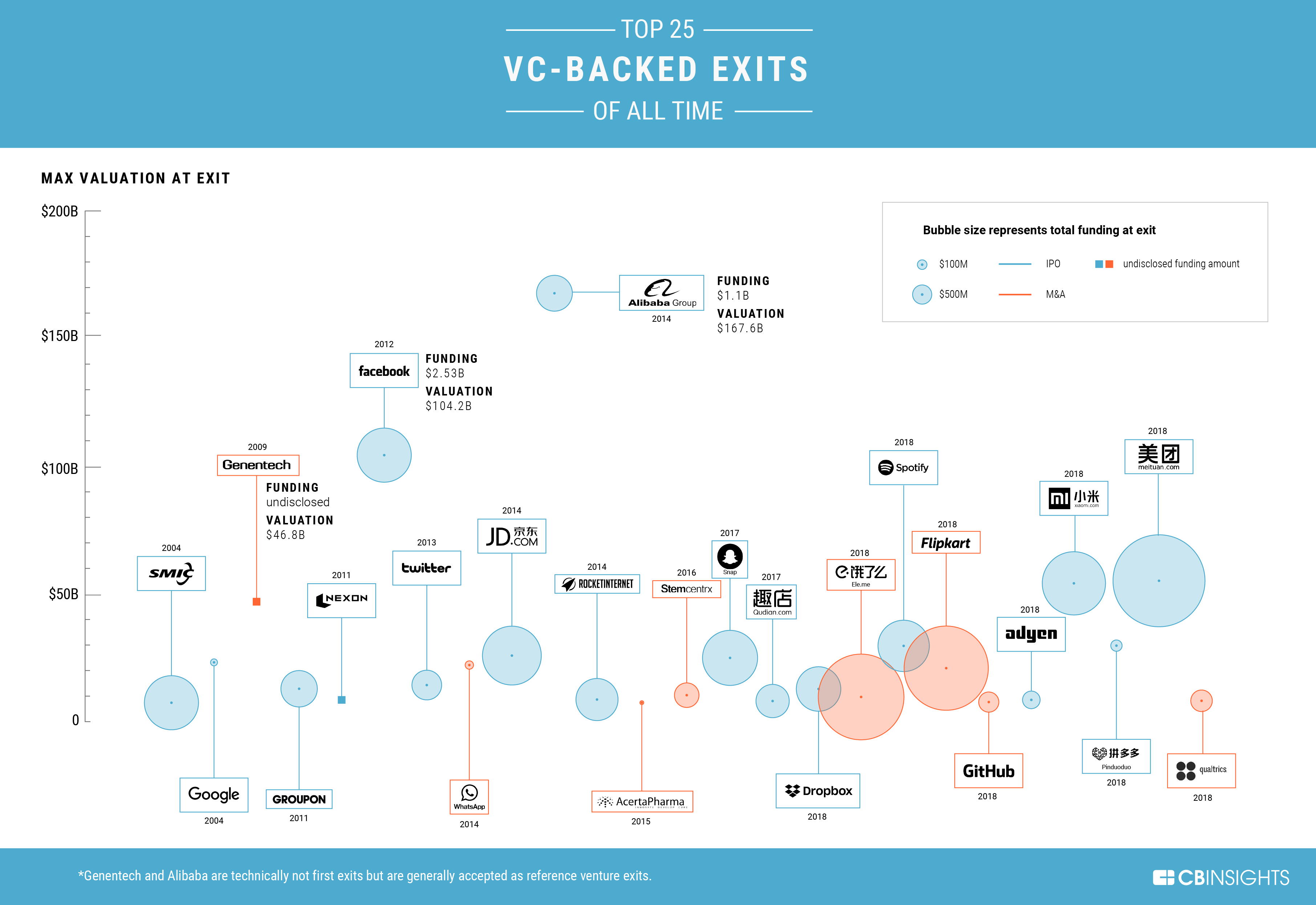 Best VC Bets