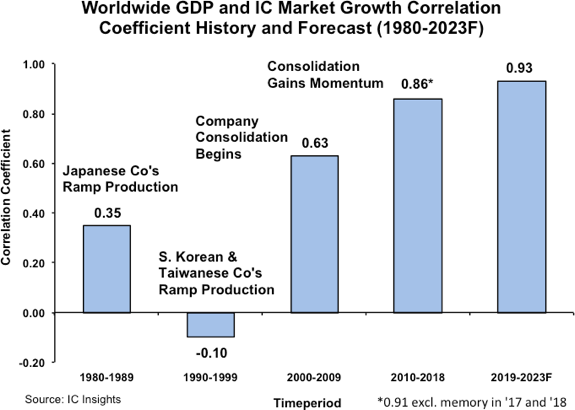 IC growth tracks GDP | Electronics Weekly
