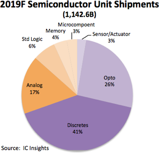 Semi units top a trillion | Electronics Weekly