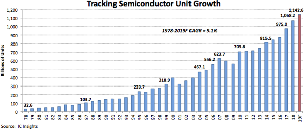 Semi units top a trillion | Electronics Weekly