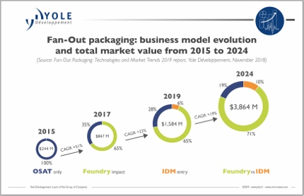 Fan-Out packaging growing at 19.4% | Electronics Weekly