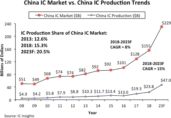 China IC production growing 15% CAGR 2018-2023 | Electronics Weekly