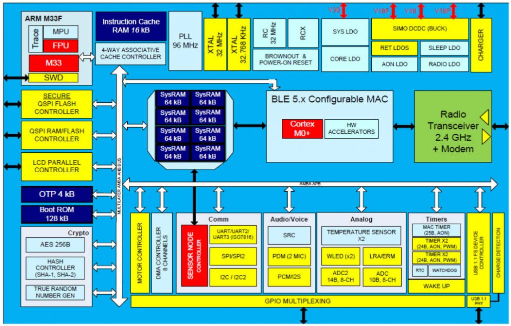 Embedded World: Bluetooth chip gets Arm Cortex-M33 to run applications and algorithms ...