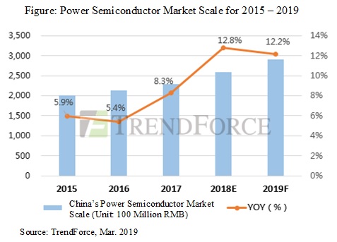 China power semi market grows 13% | Electronics Weekly