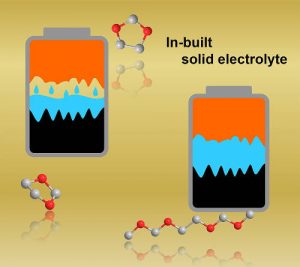 Solid electrolyte forms in place for better Li batteries | Electronics ...