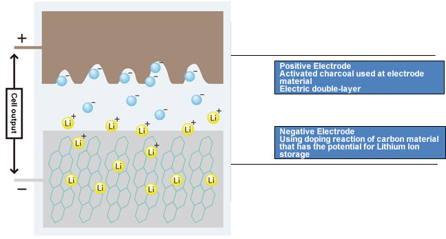 Taiyo Yuden offers Li-ion capacitors to combine battery and super-cap ...