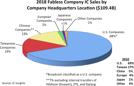 US commands 68% of fabless market | Electronics Weekly