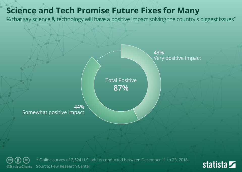 Tech Beats God In US Survey | Electronics Weekly