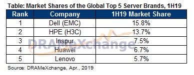 Server shipments to grow 3.9%