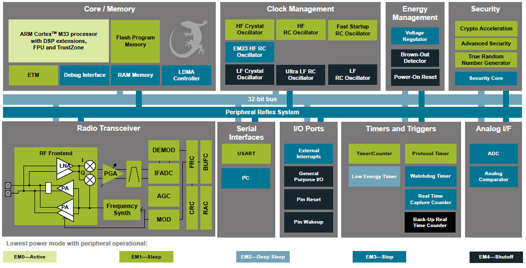 IoT wireless MCUs major on security for Bluetooth, Zigbee and Thread | Electronics Weekly
