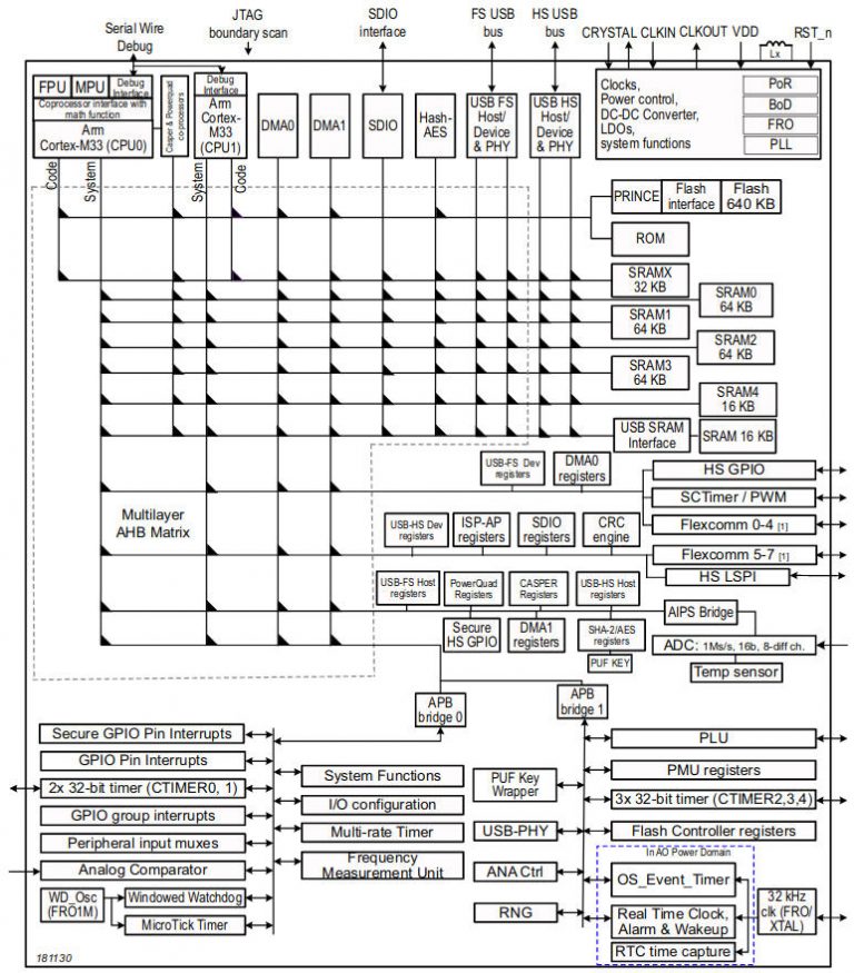 Dual Cortex M33 Core Mcus Major On Security Electronics Weekly