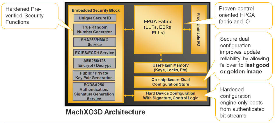 Lattice Puts High Grade Security Into Small Fpgas To Boot Larger Systems Securely Electronics