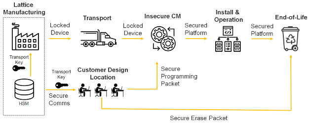 Lattice puts high-grade security into small FPGAs to boot larger ...