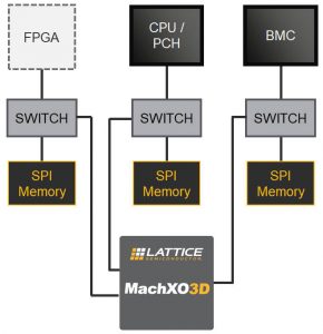 Lattice puts high-grade security into small FPGAs to boot larger systems securely | Electronics ...