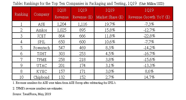 Q1 Test and Packaging revenues fell 11.8% y-o-y | Electronics Weekly