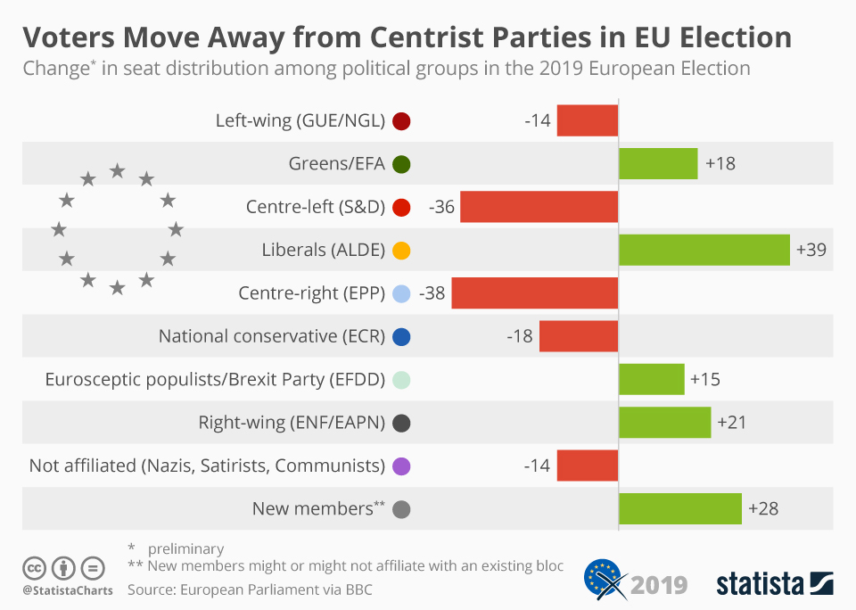Sceptics and Libs Win; Centrists Lose | Electronics Weekly