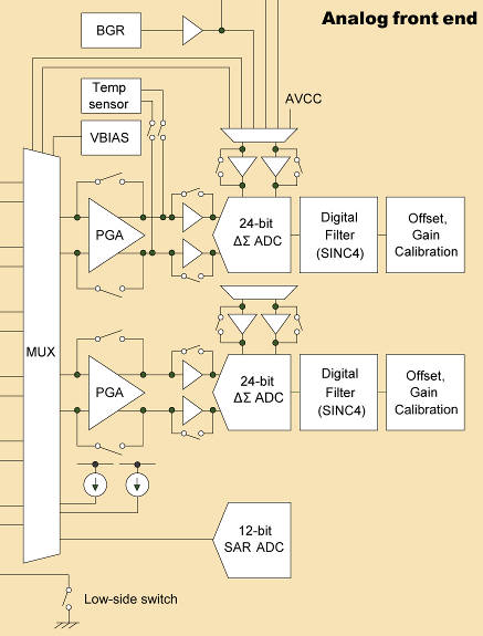 MCU gets high-accuracy analogue front-end for precision industrial sensing | Electronics Weekly