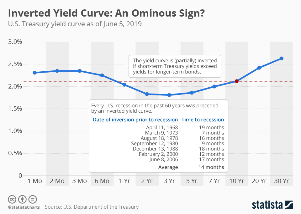 Inverted Yield Curve | Electronics Weekly