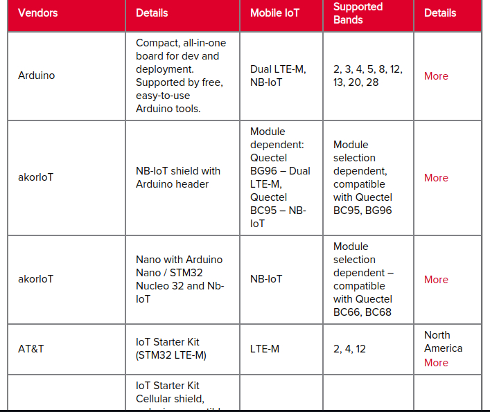 DevBoard Watch: IoT devkits summary