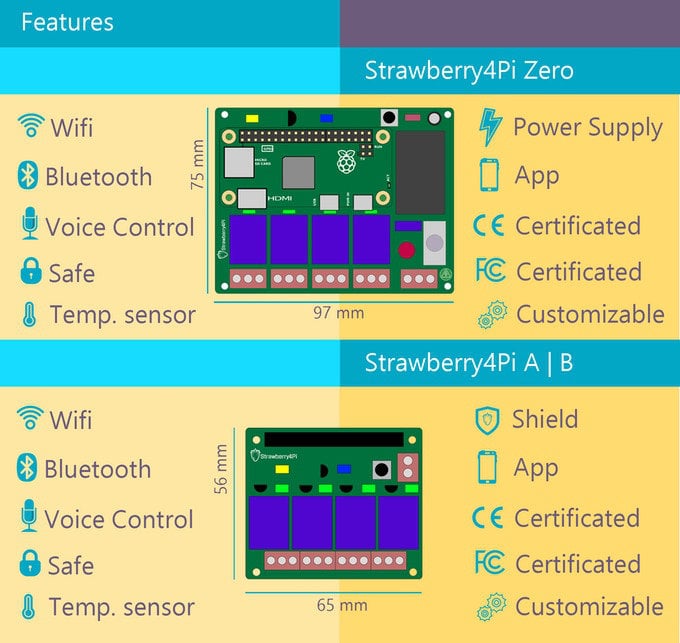 Strawberry4Pi to launch Raspberry Pi IoT control HAT on Kickstarter | Electronics Weekly