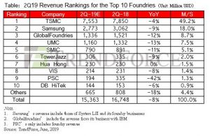 Top Ten Foundries | Electronics Weekly