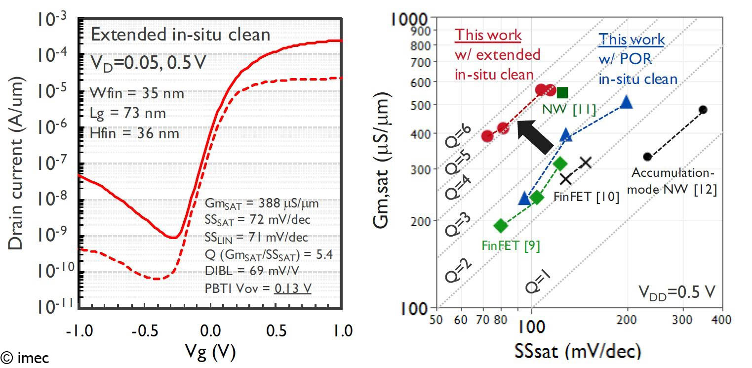 Advances in Ge-based finfet and GAA devices | Electronics Weekly