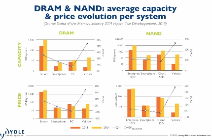 DRAM ASPs to take a 40% hit this year, says Yole | Electronics Weekly