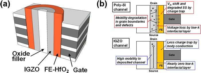 ‘Ideal’ FeFET made with ferroelectric-HfO2 and ultrathin IGZO channel ...