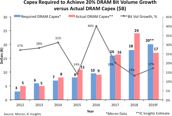 DRAM bit volume to grow 17% while capex slips 28% | Electronics Weekly