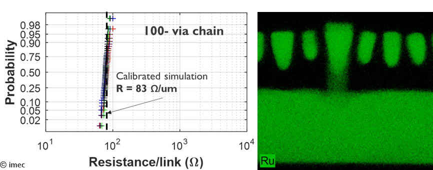 Imec presents dual-damascene approach to 3nm BEOL processing ...
