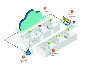 LoRa smartens up healthcare | Electronics Weekly