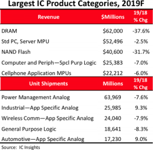 Top Ten (less 5) IC products by value and volume | Electronics Weekly