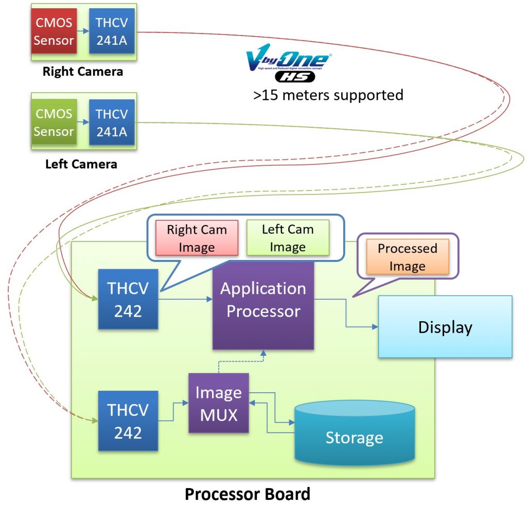 THine chipset extends MIPI CS-2 transmission from 1ft to 15m ...