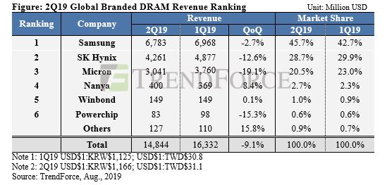 DRAM revenue down 9% in Q2 and Q3 prices continue the dive