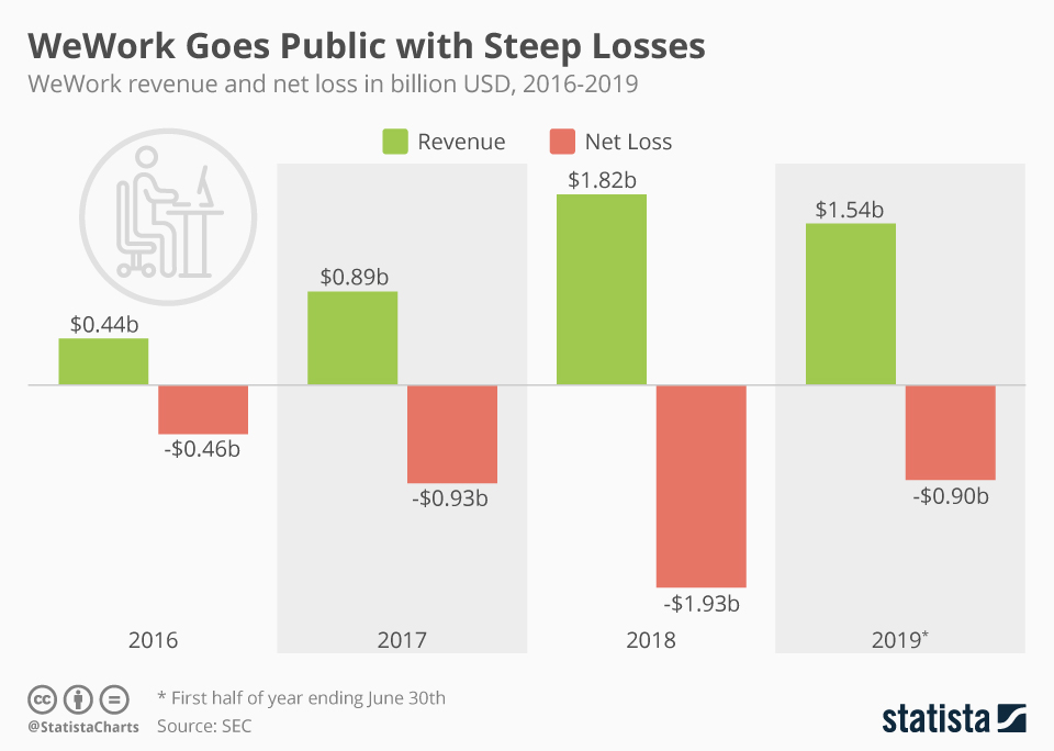 WeWork files to IPO | Electronics Weekly