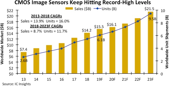 CMOS image sensor sales to hit all-time high | Electronics Weekly