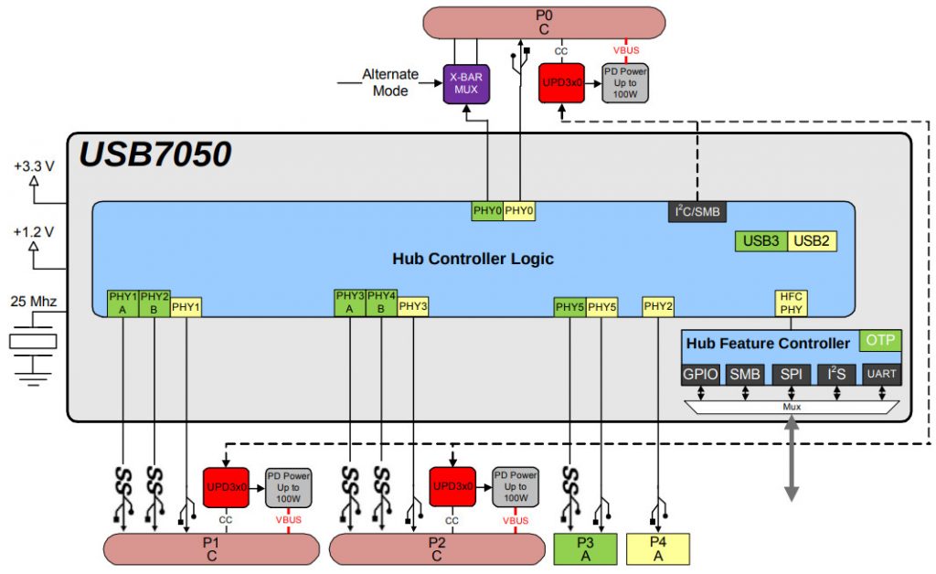 Two more USB Type-C Power Delivery chips | Electronics Weekly