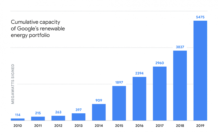 Google warms to biggest renewable energy deal | Electronics Weekly
