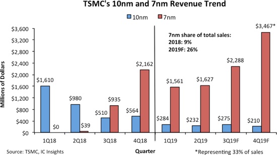 Big pay-back for TSMC capex | Electronics Weekly