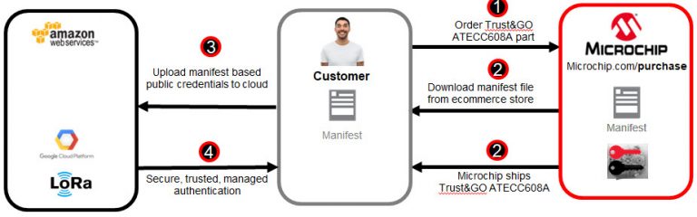 Microchip simplifies proper security for small product runs ...