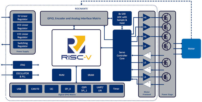 Risc-V day: Trinamic Rocinante motor drive | Electronics Weekly