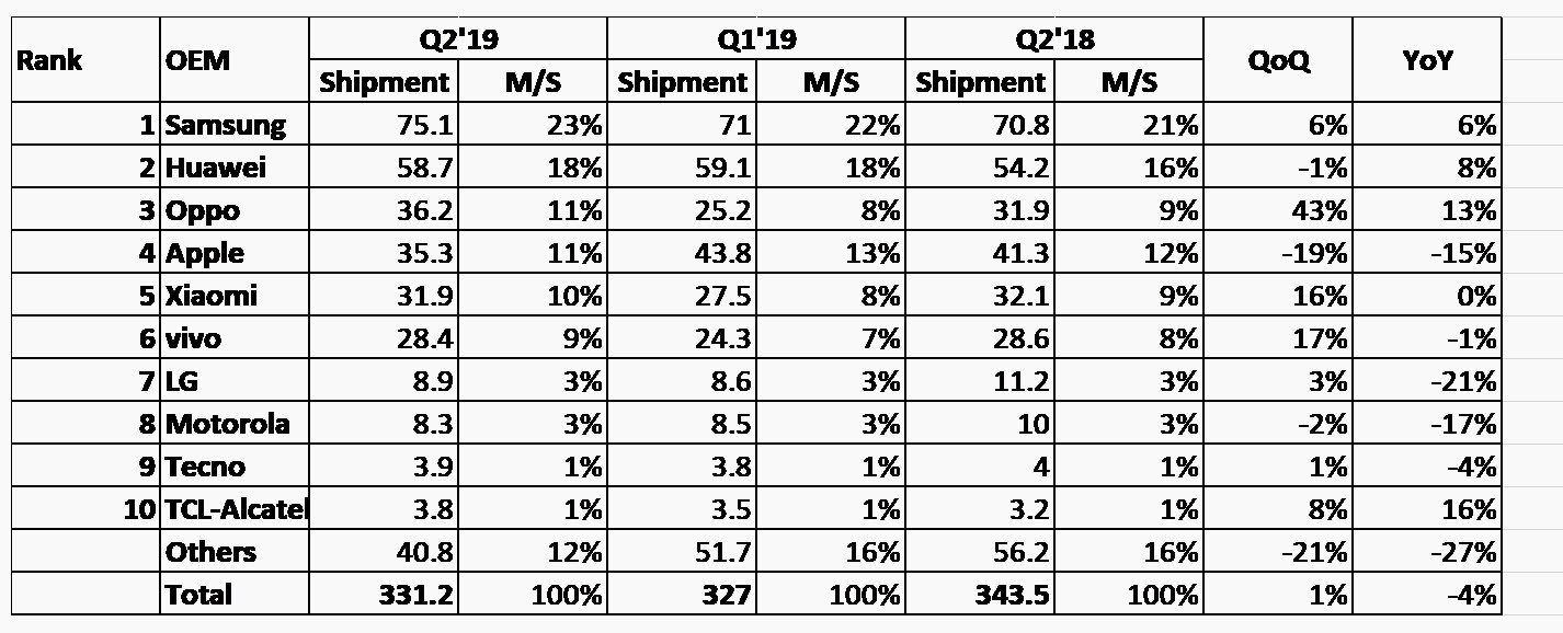 Top Ten Shippers Of Smartphones | Electronics Weekly Top Ten Shippers Of Smartphones | Electronics Weekly