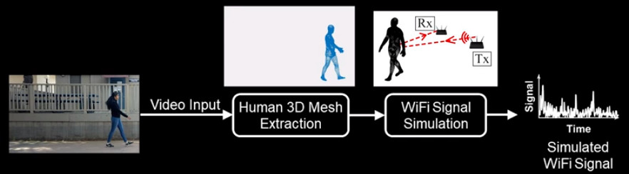 Wi-Fi signals are enough to identify people as they walk by ...