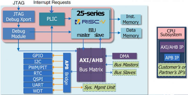 Risc-V day: Andes offers IP cores, accelerators, tools, and even a free core | Electronics Weekly