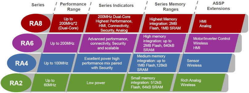 Renesas Cortex-M MCU family adds security for IoT and a support ecosystem | Electronics Weekly