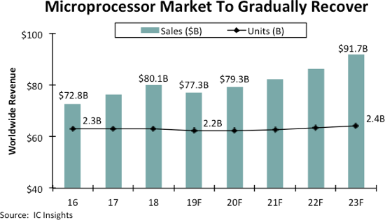 Microprocessor sales to fall 4% this year | Electronics Weekly